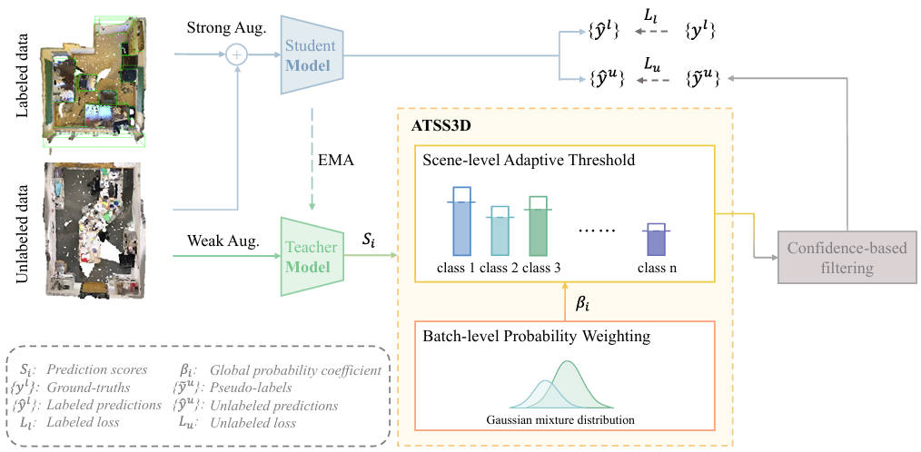 ATSS3D: Adaptive Threshold for Semi-Supervised 3D Object Detection / under review at ICCV 2025 ...